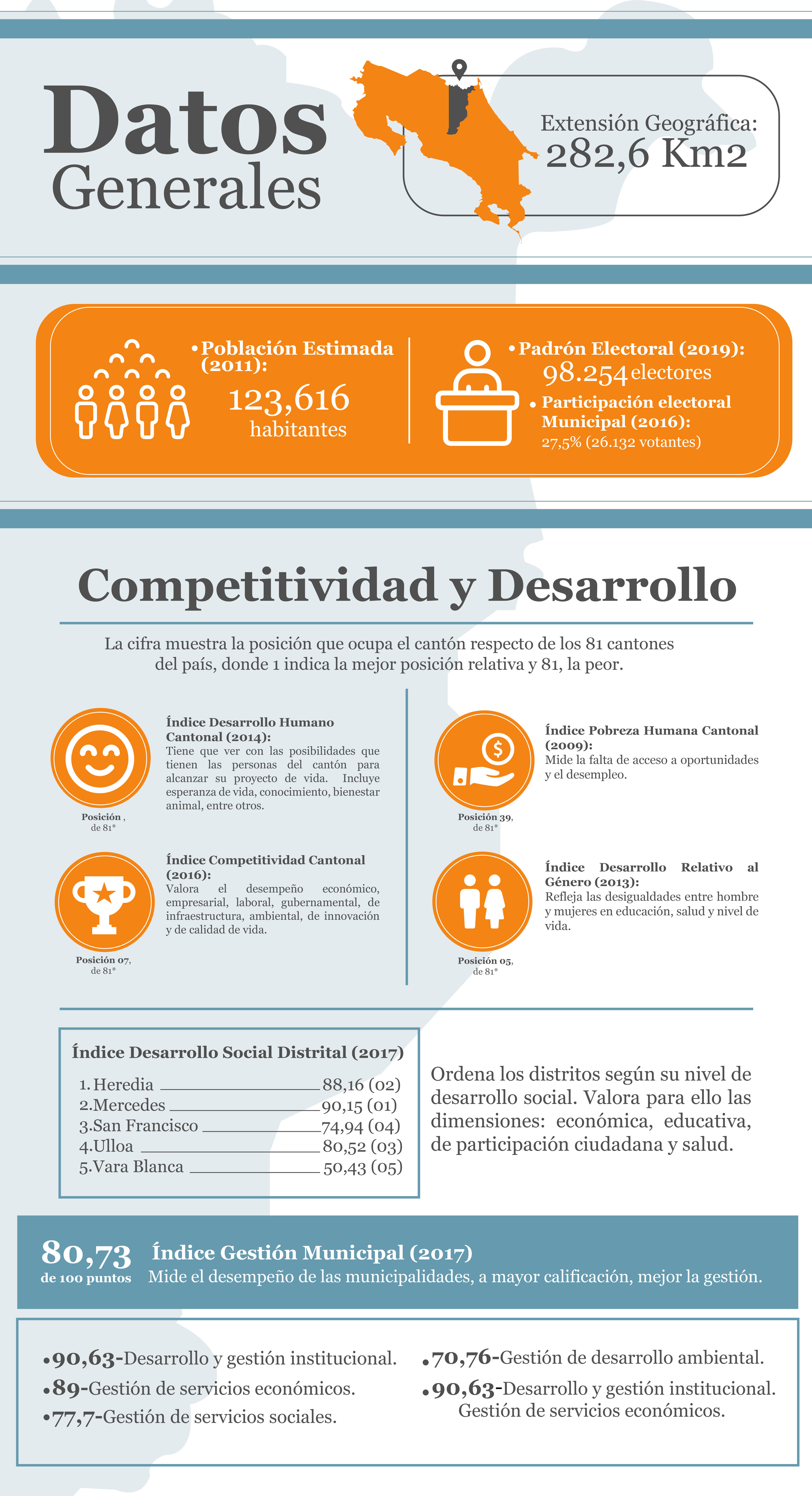 Datos Generales del Cantón | Portal Municipalidad de Heredia